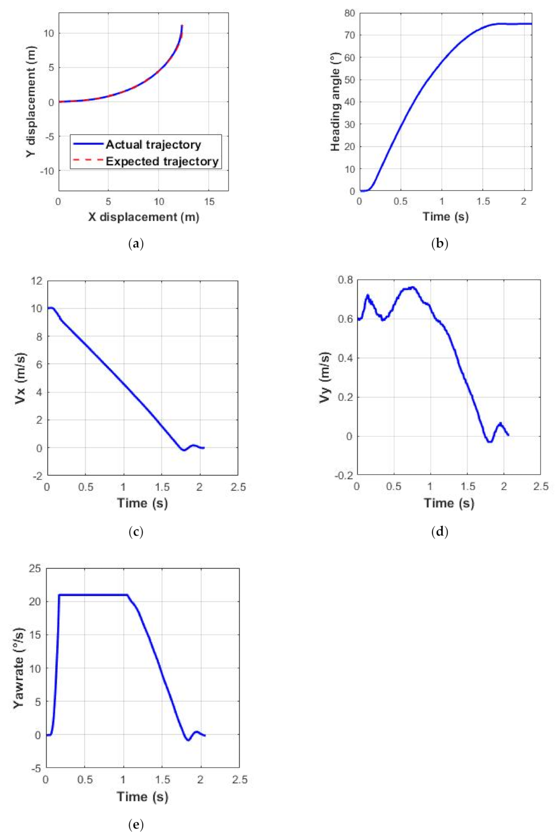 Segment Drift Control with a Supervision Mechanism for Autonomous Vehicles