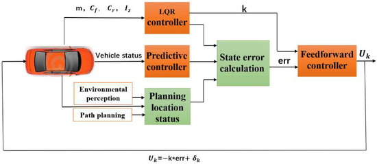 Intelligent Vehicle Lateral Control Method Based on Feedforward + Predictive LQR Algorithm