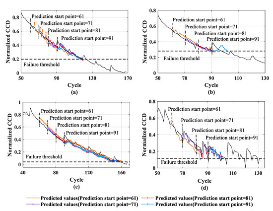 Actuators | Free Full-Text | Remaining Useful Life Prediction of ...