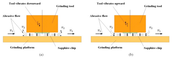 Mechanism and Experiment Study of Non-Contact Ultrasonic Assisted Grinding