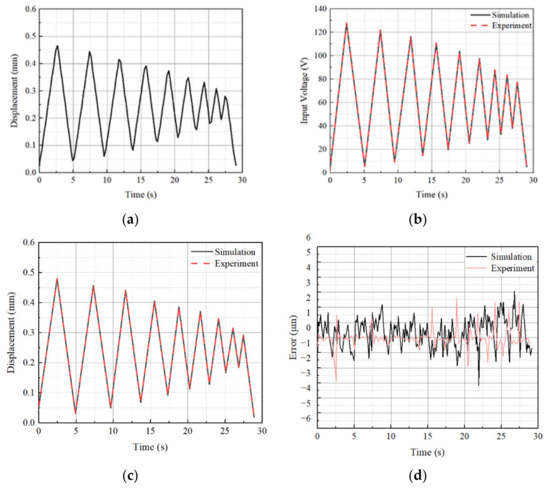 The Effect of Spool Displacement Control to the Flow Rate in the ...