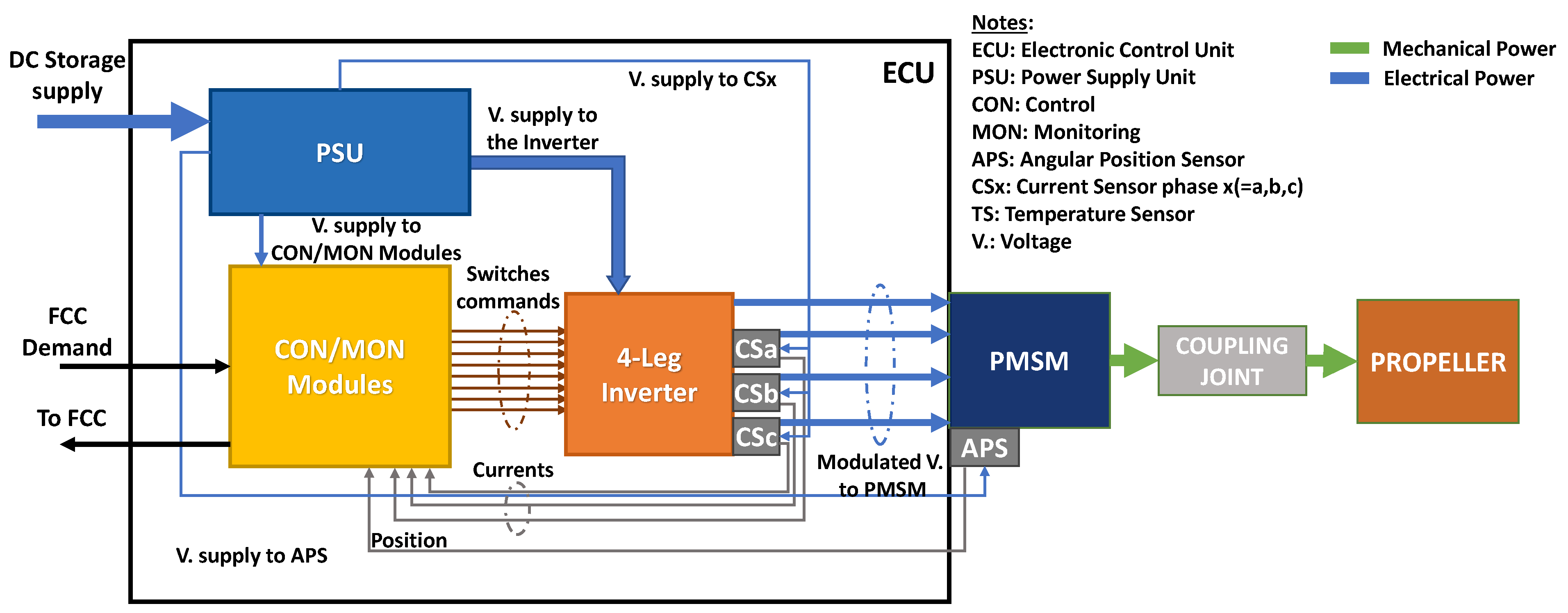 Fault-Tolerant Control of a Three-Phase Permanent Magnet Synchronous ...