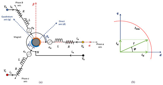 Fault-Tolerant Control of a Three-Phase Permanent Magnet Synchronous ...
