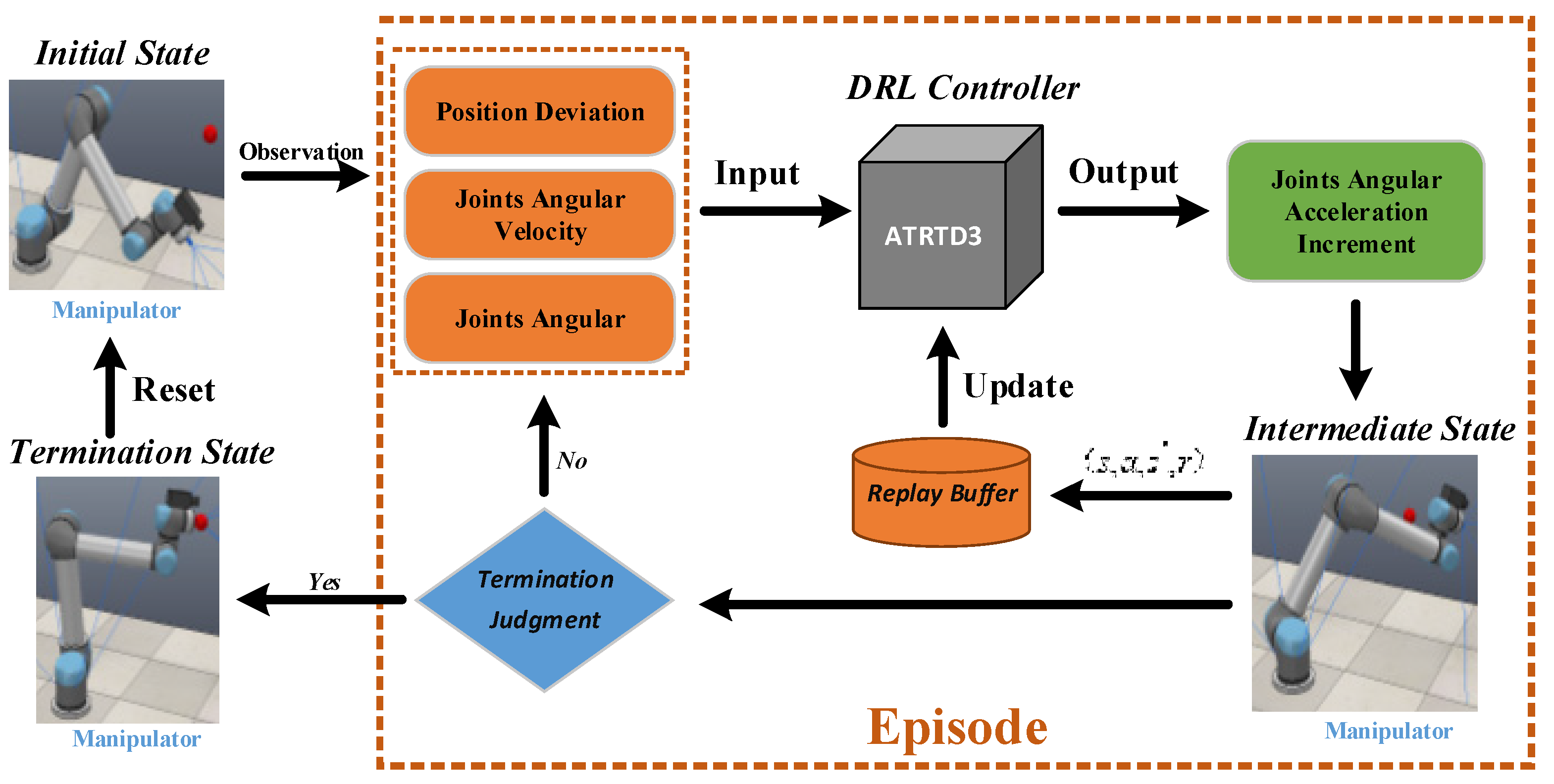 A Deep Reinforcement Learning Algorithm Based on Tetanic Stimulation and Amnesic Mechanisms for ...