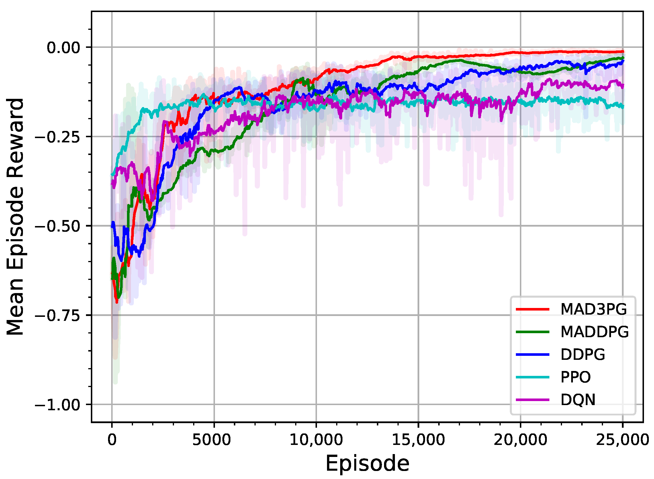 Actuators | Free Full-Text | Multi-Agent Distributed Deep Deterministic Policy Gradient for ...
