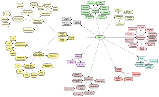 Actuators | Free Full-Text | Piezoelectric Energy Harvesting: A ...