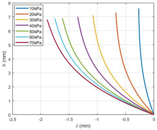 Actuators | Free Full-Text | A Multi-Curvature, Variable Stiffness Soft ...