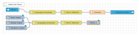 Real-Time Implementation of a Fully Automated Industrial System Based ...