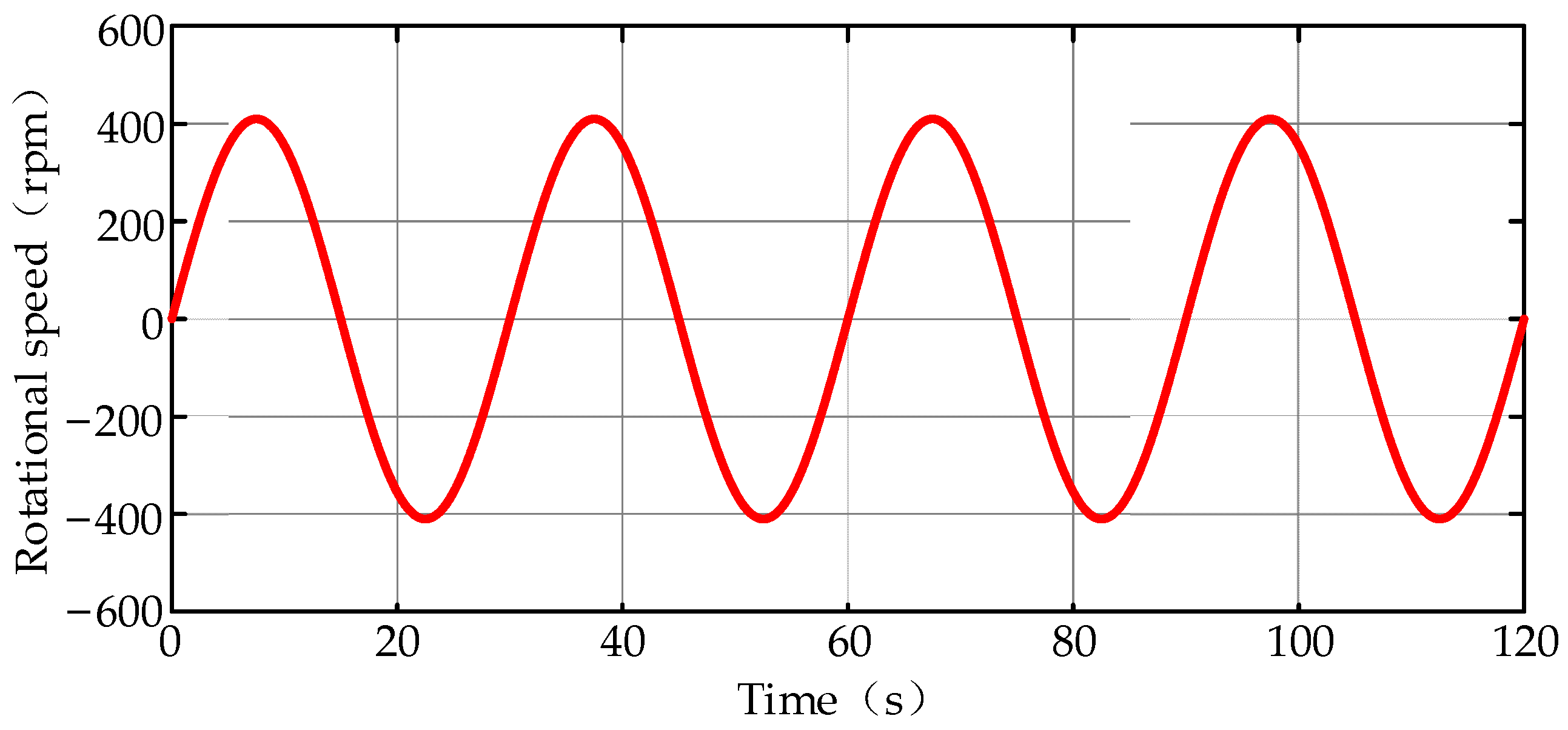 Actuators Free Full Text Position Soft Sensing Of Direct Driven Hydraulic System Based On
