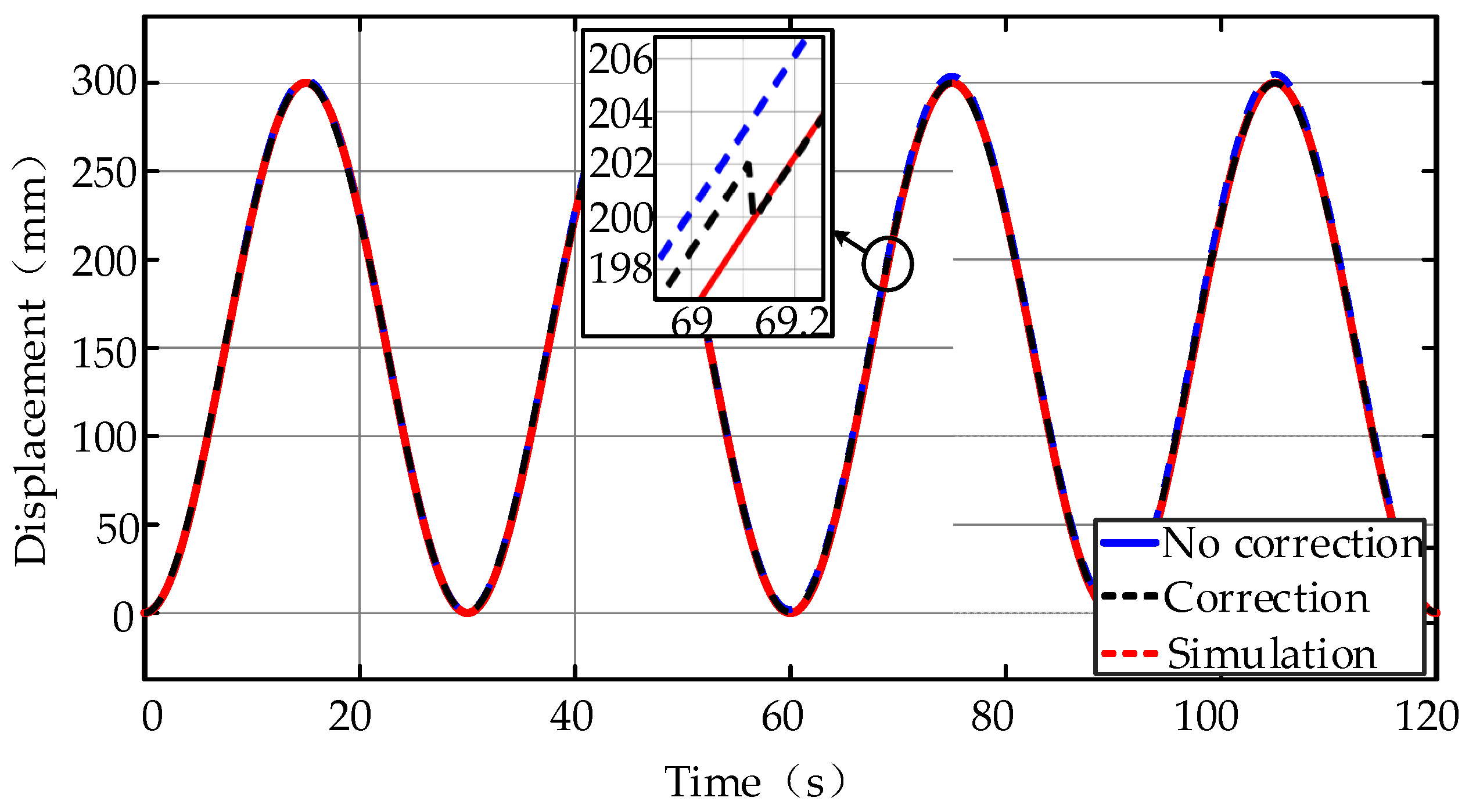 Actuators Free Full Text Position Soft Sensing Of Direct Driven Hydraulic System Based On