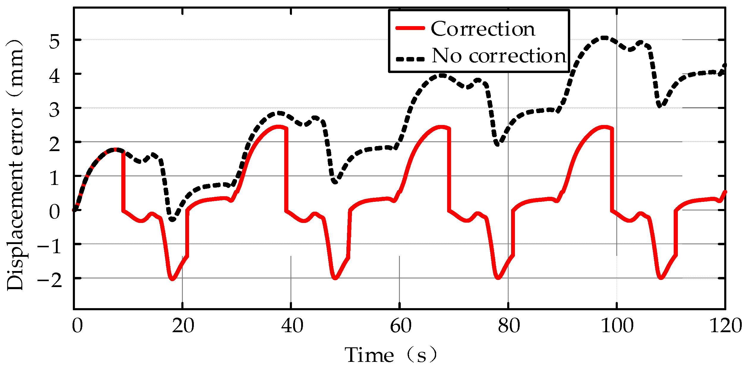 Actuators Free Full Text Position Soft Sensing Of Direct Driven Hydraulic System Based On