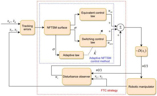 An Active Fault-Tolerant Control for Robotic Manipulators Using Adaptive Non-Singular Fast ...