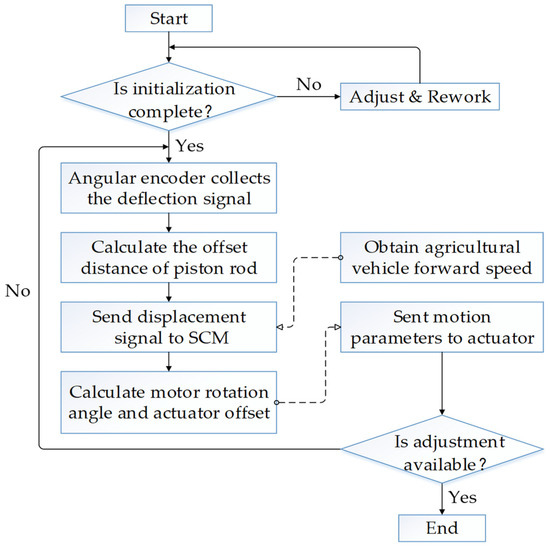 Wheel Deflection Control of Agricultural Vehicles with Four-Wheel ...