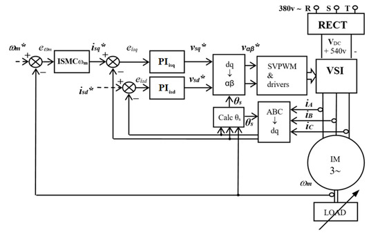 An Enhanced Sliding Mode Speed Control for Induction Motor Drives