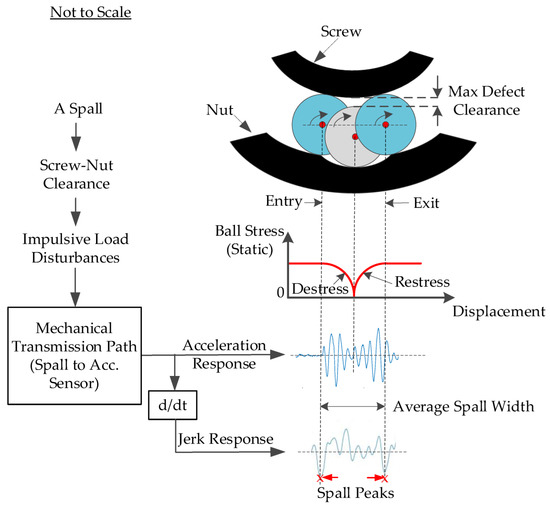 Spall Fault Quantification Method for Flight Control Electromechanical ...