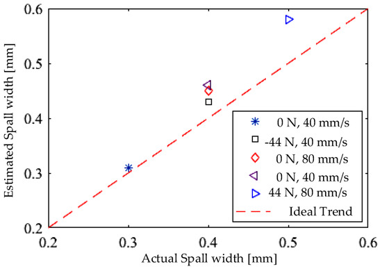 Spall Fault Quantification Method for Flight Control Electromechanical ...
