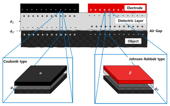 Optimal Design of the Electroadhesion Pad with a Dual-Insulating Layer ...