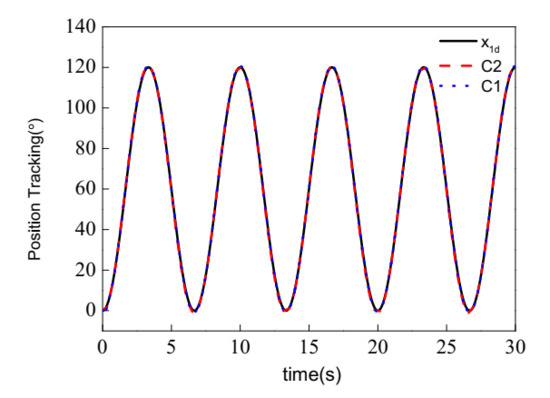 Actuators Free Full Text A Variable Parameter Method Based On Linear Extended State Observer
