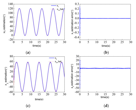 Actuators Free Full Text A Variable Parameter Method Based On Linear Extended State Observer