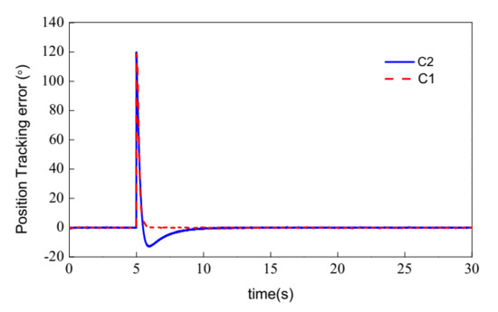 Actuators Free Full Text A Variable Parameter Method Based On Linear Extended State Observer