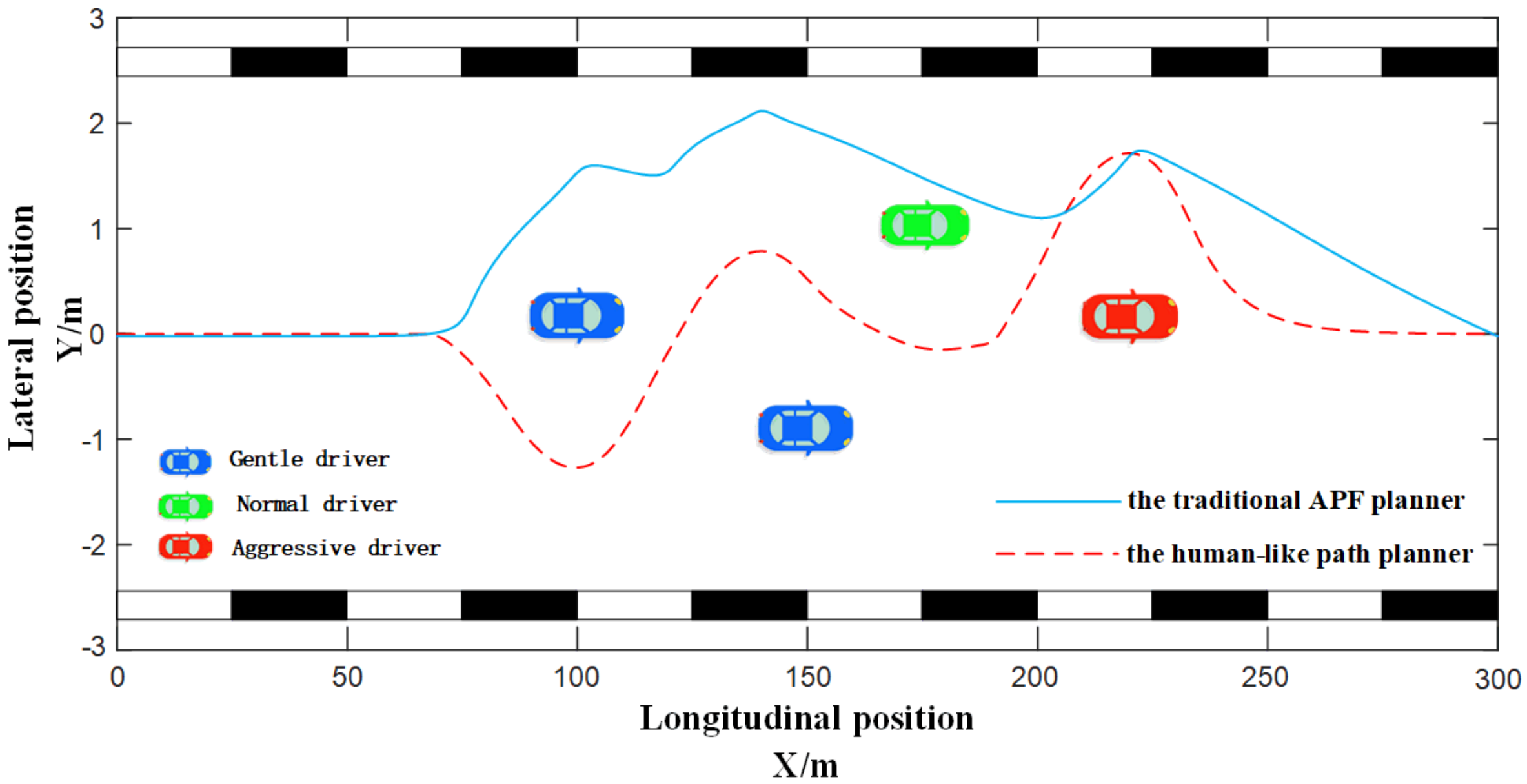 Autonomous Vehicle Path Planning Based on Driver Characteristics ...