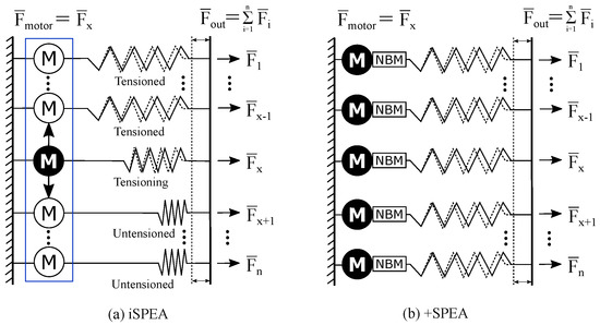 Novel SPECTA Actuator to Improve Energy Recuperation and Efficiency