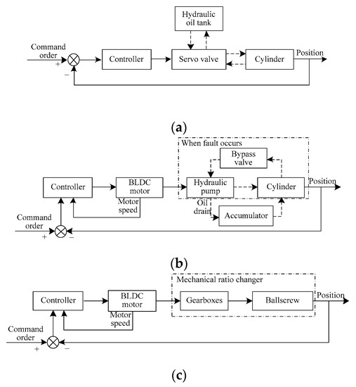 Heterogeneous Multi-Agent-Based Fault Diagnosis Scheme for Actuation System