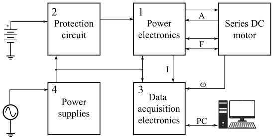 Actuators | Free Full-Text | PI Speed Control with Reverse Motion of a ...