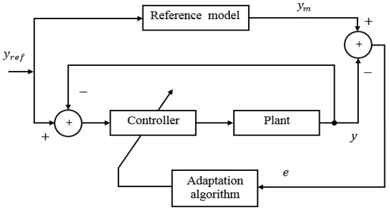 Actuators | Free Full-Text | Speed Control of a Multi-Motor System ...
