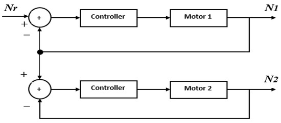 Actuators | Free Full-Text | Speed Control of a Multi-Motor System ...