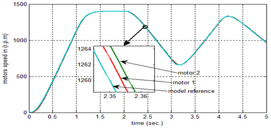 Actuators | Free Full-Text | Speed Control of a Multi-Motor System ...