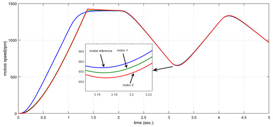 Actuators | Free Full-Text | Speed Control of a Multi-Motor System ...
