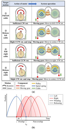 Single Actuator with Versatile Controllability of 2-DOF Assistance for ...