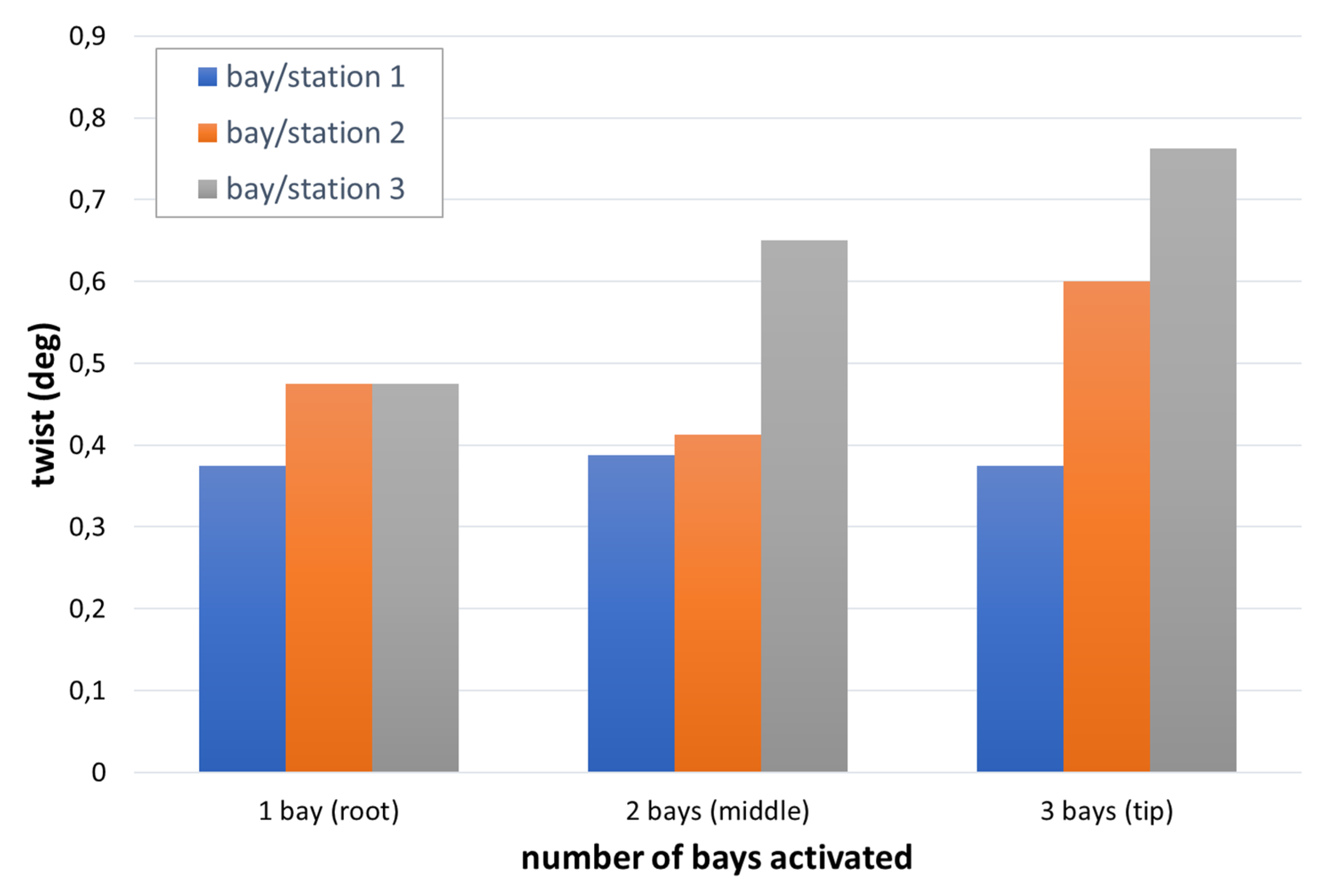 Actuators | Free Full-Text | Whirl Tower Demonstration of an SMA Blade ...