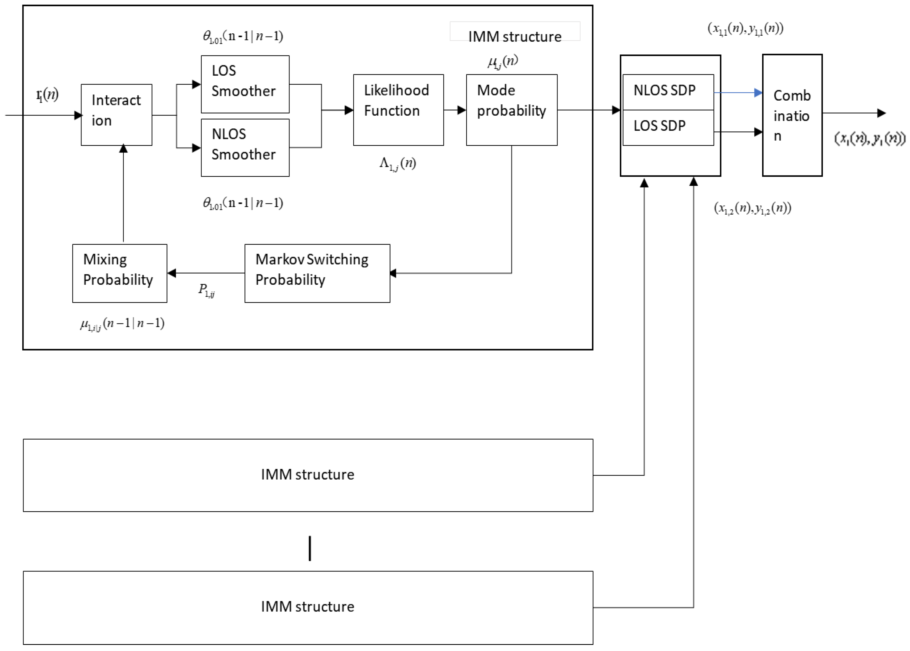 Fusion Localization Algorithm Based on Robust IMM Model Combined with ...