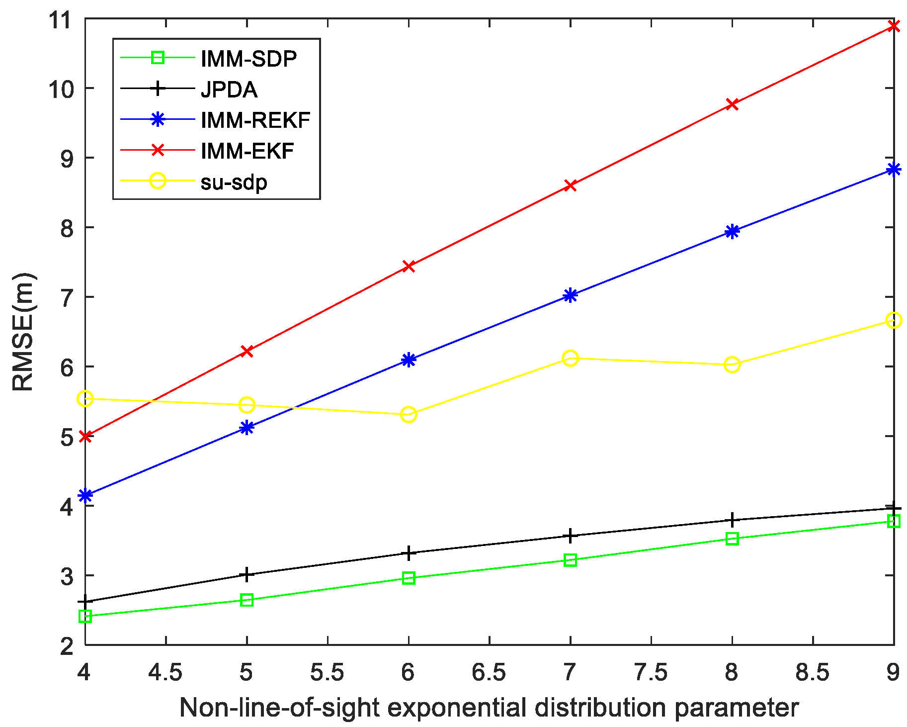 Fusion Localization Algorithm Based on Robust IMM Model Combined with Semi-Definite Programming