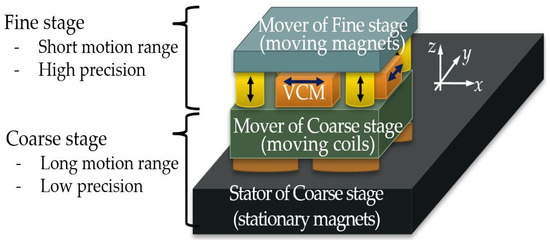 Development of a Novel Dual Servo Magnetic Levitation Stage