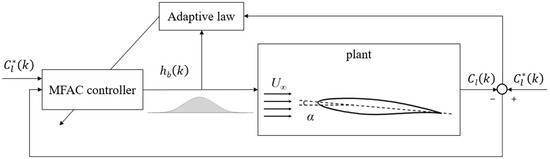 Actuators | Special Issue : Active Flow Control: Recent Advances in ...