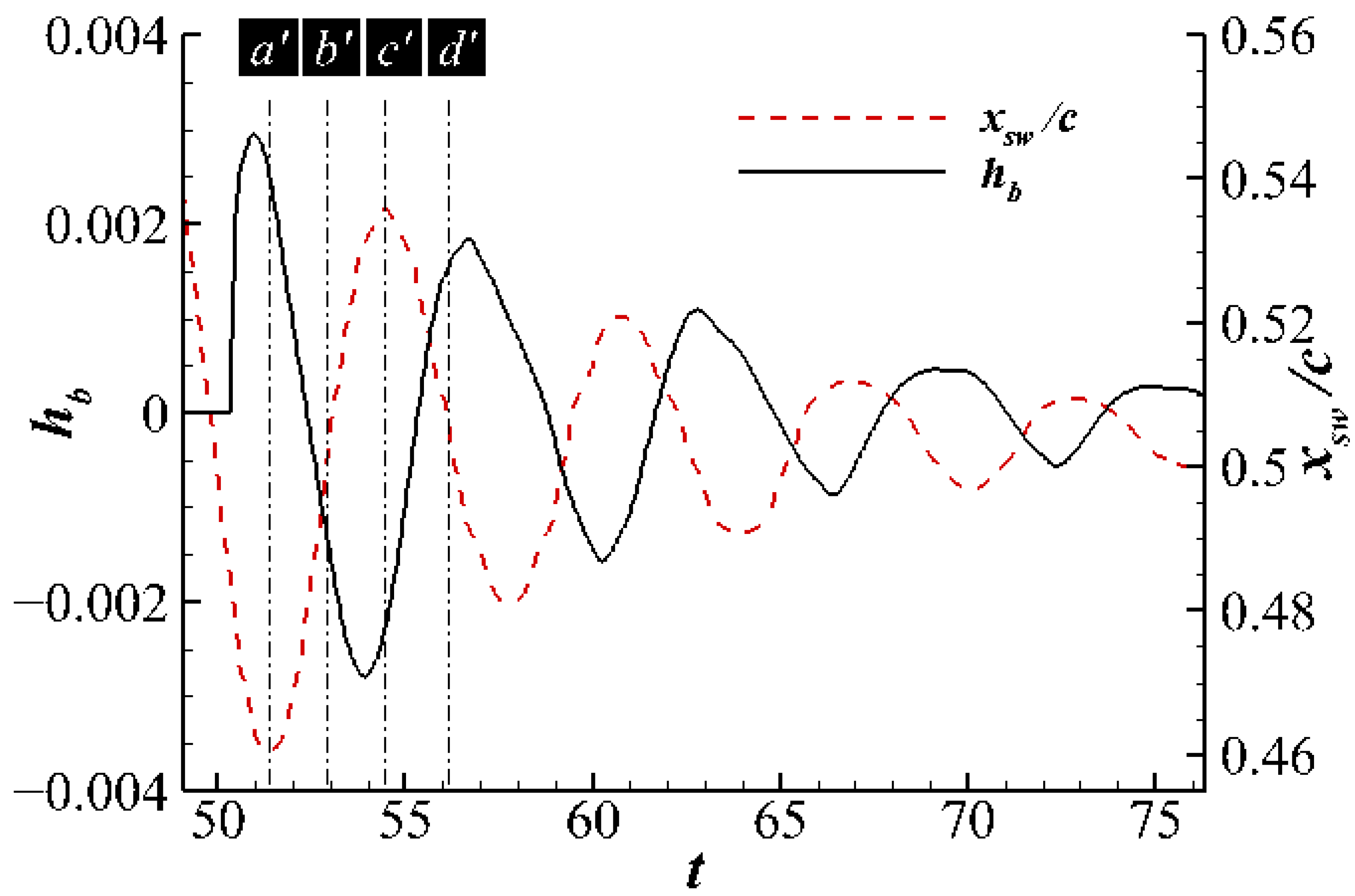 Transonic Buffet Active Control with Local Smart Skin