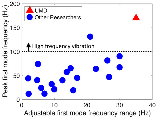 Vibration Isolation Performance of an Adaptive Magnetorheological ...