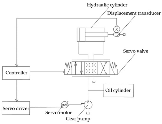 Research on PID Position Control of a Hydraulic Servo System Based on Kalman Genetic Optimization