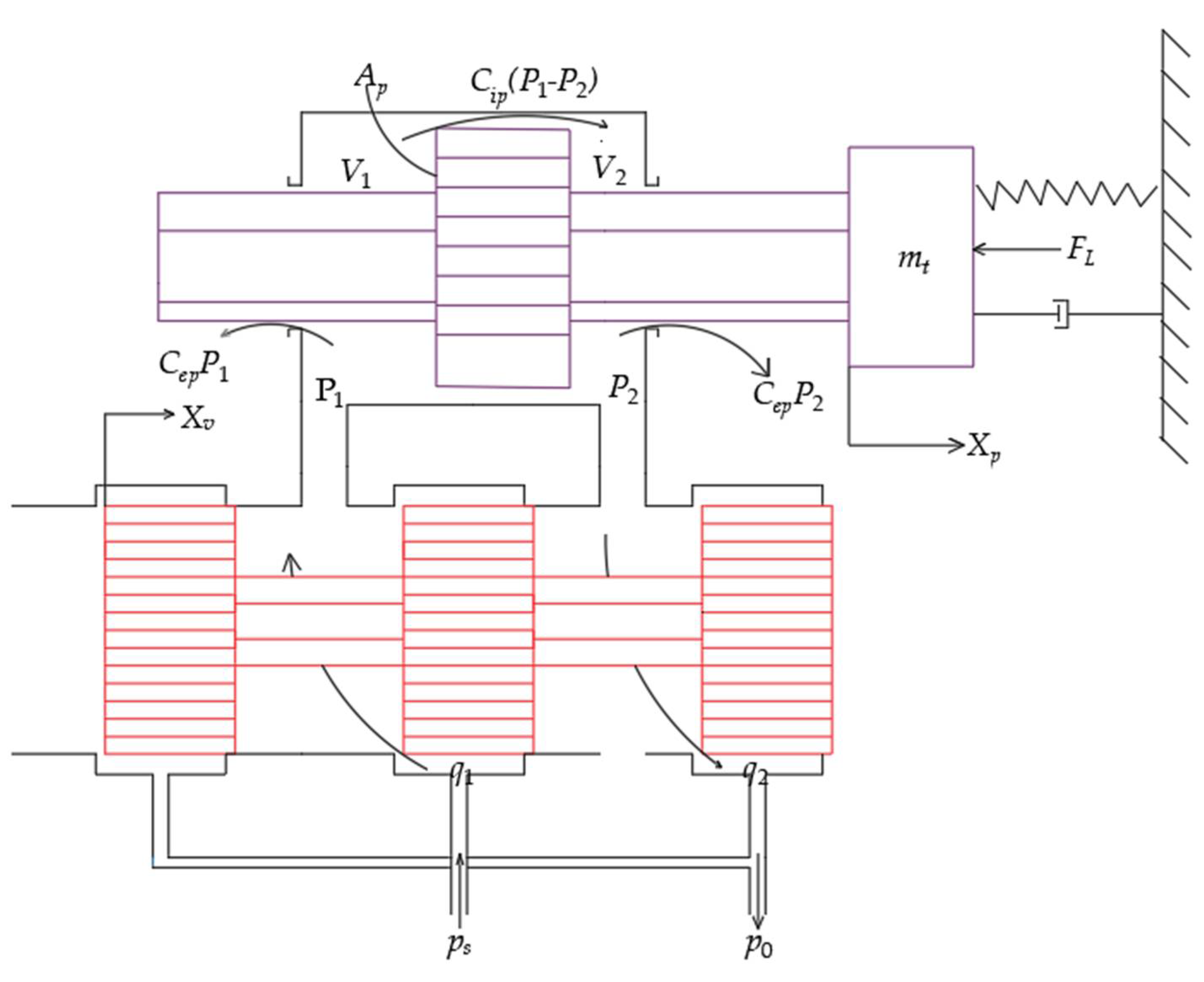 Research on PID Position Control of a Hydraulic Servo System Based on Kalman Genetic Optimization