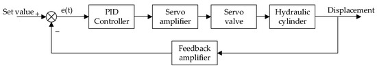 Research on PID Position Control of a Hydraulic Servo System Based on ...