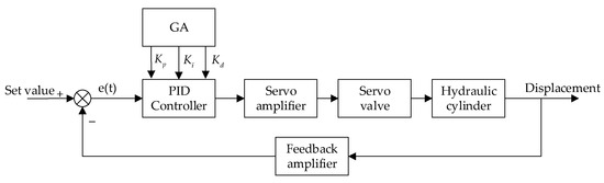 Research on PID Position Control of a Hydraulic Servo System Based on Kalman Genetic Optimization