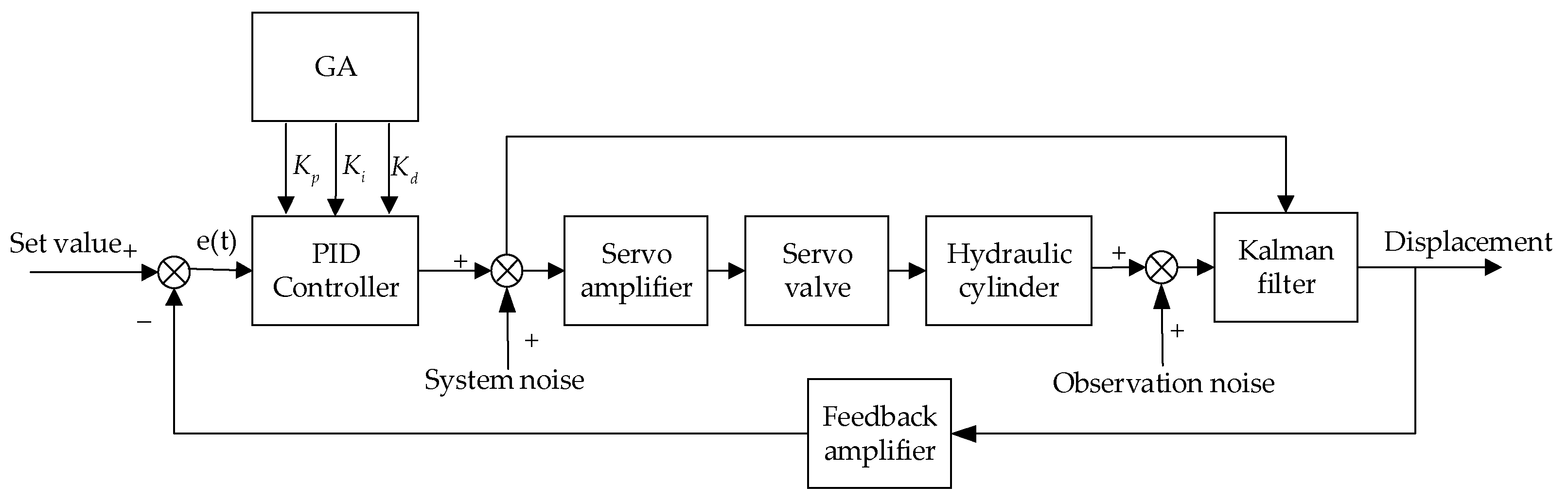 Research on PID Position Control of a Hydraulic Servo System Based on ...
