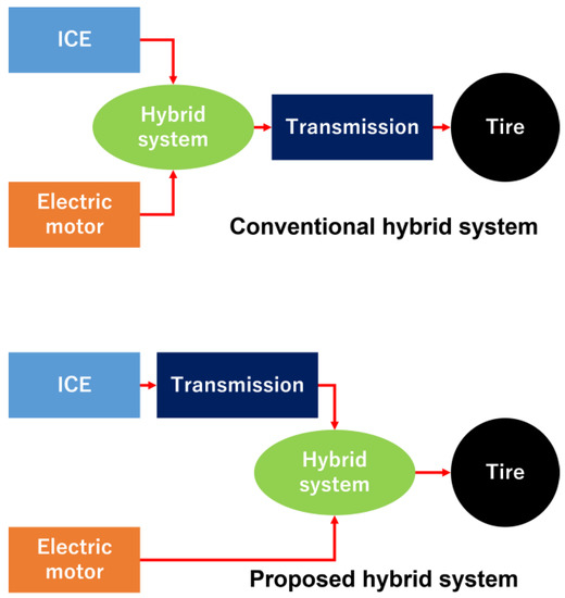A Basic Study on Hybrid Systems for Small Race Car to Improve Dynamic ...