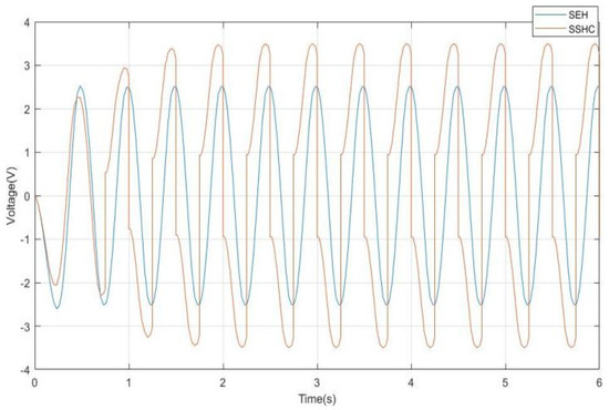 An SSHC Interface Circuit for Energy Harvesting of Piezoelectric Flags