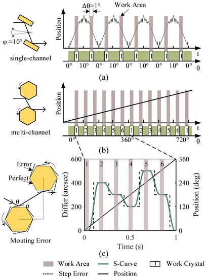 Position Tracking for Multi-Channel Double-Crystal Monochromator ...