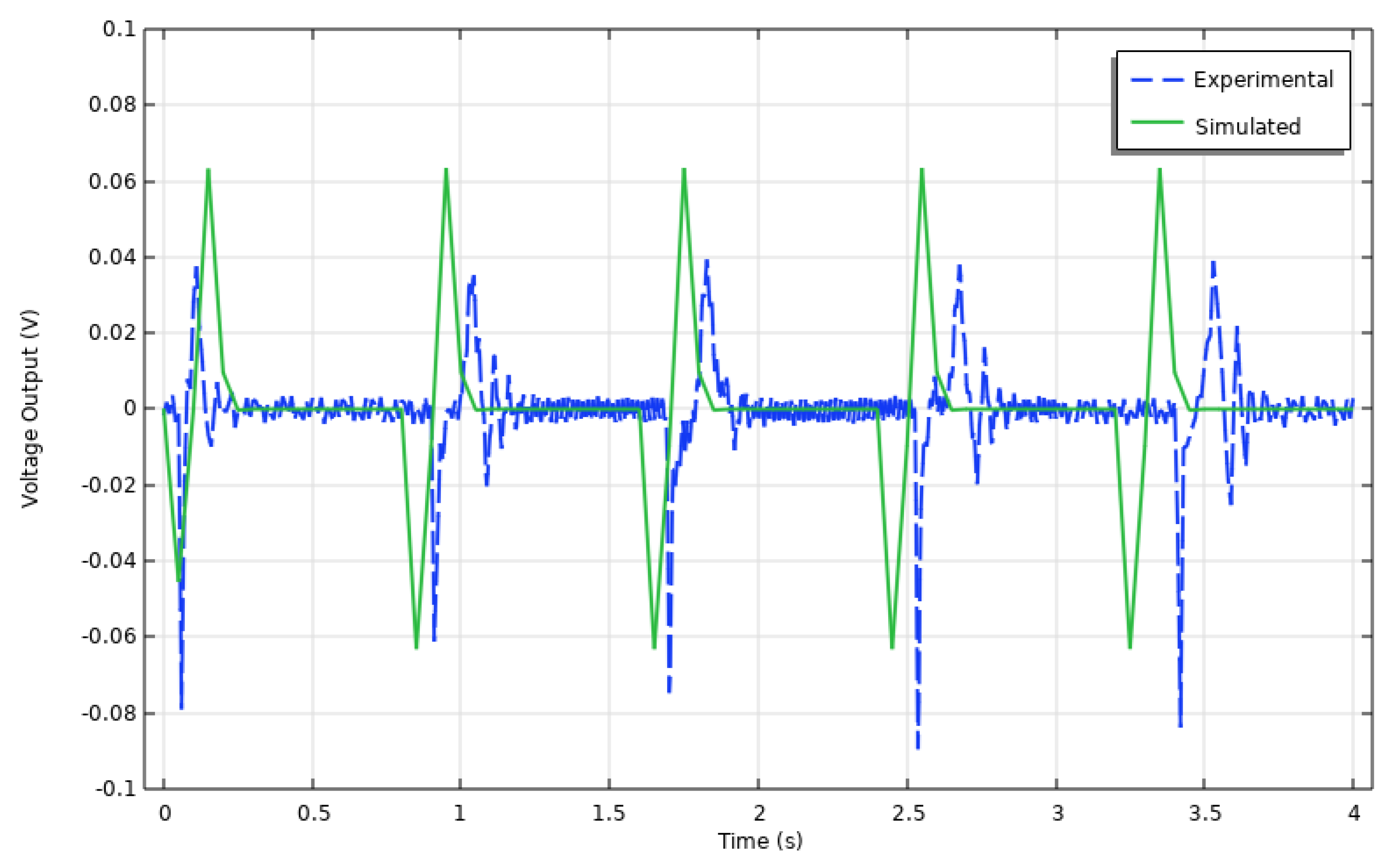PVDF Energy Harvester for Prolonging the Battery Life of Cardiac Pacemakers