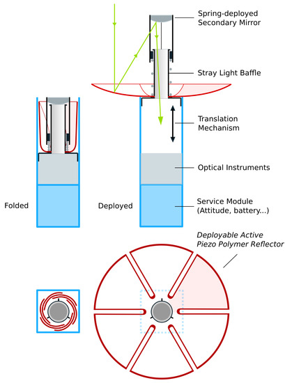 Adaptive Deployable Thin Spherical Shell Reflectors
